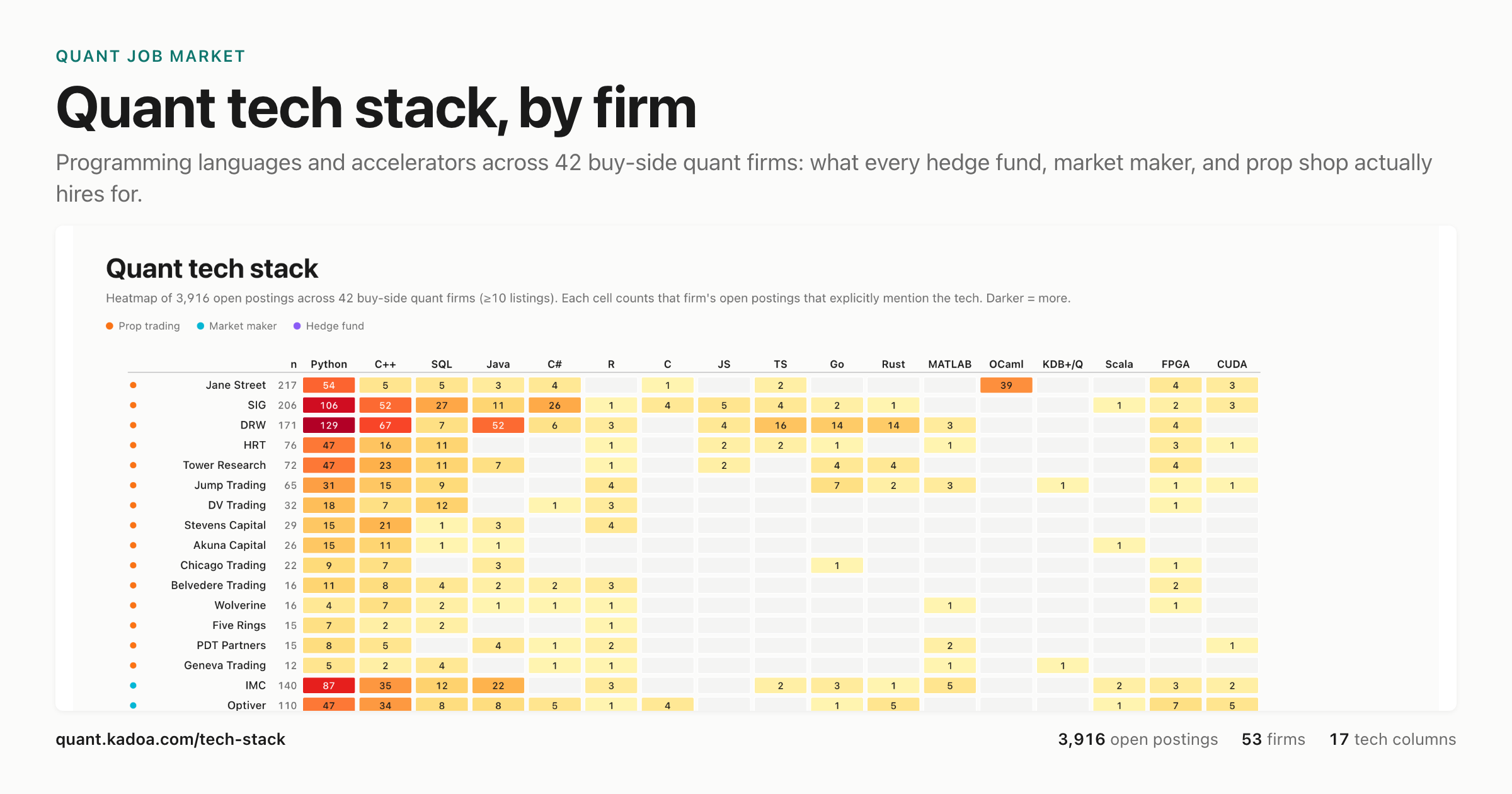 Quant Tech Stack: Programming Languages by Hedge Fund & Prop Shop